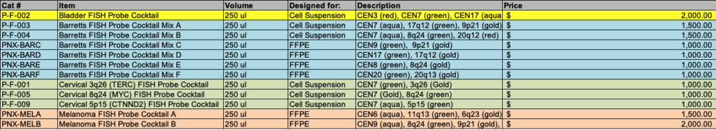 FISH Panels – CytoGenes